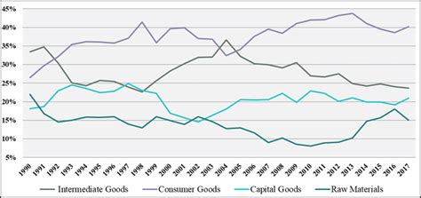 Export Shares By Group Wits Download Scientific Diagram