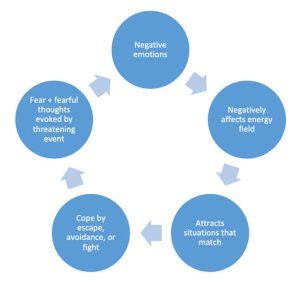 The Fear Cycle Insights For Self Transformation