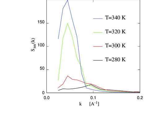 Density Density Structure Factor S Nn K See Equation 4 Of P 4444 Download Scientific