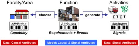 the representation of behavior based on the causal and generative