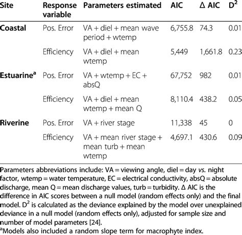 Parameters Included In Final GLMMs For Both Performance Metrics At Each