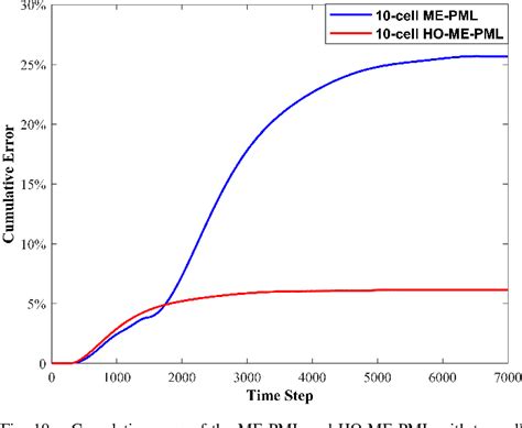 figure 10 from high order me cfs pml implementations for terminating the fdtd domain composed of