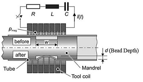 Schematic Of Electromagnetic Forming Joint [5] 2 ] 5 [ Download Scientific Diagram