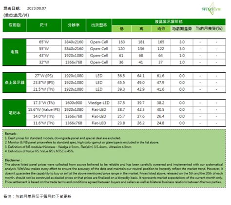 面板价格丨2023年8月上旬面板价格趋势均价咨询方面