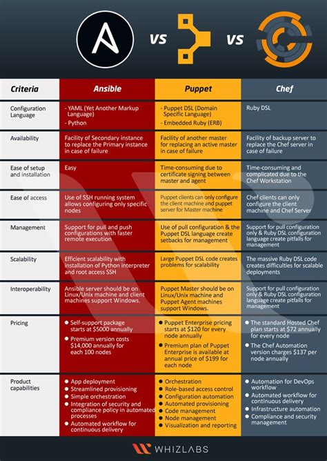Chef Vs Puppet Vs Ansible Comparison Ideal Configuration Management Tools