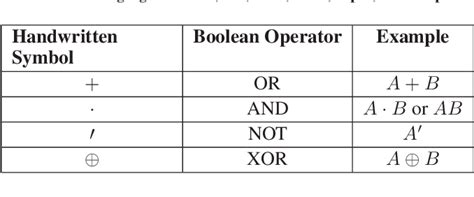 Boolean Algebra Symbols