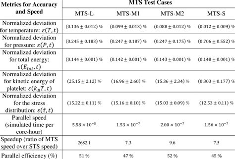 5 Accuracy And Speedup Comparisons For Different Mts Parameters