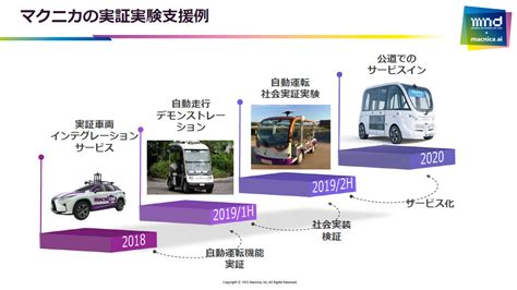 自動運転はなぜ大変か必要な技術の幅広さと実証実験の難しさ自動運転技術1 2 ページ MONOist