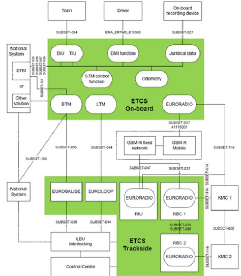 Ertmsetcs System Architecture Download Scientific Diagram