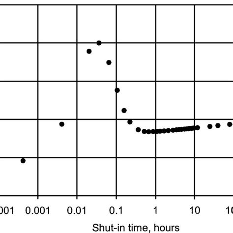 Mdh Plot Simulated Case No 1 Pressure Response Type 1 Download