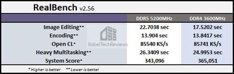Vulcan 5200 Cl40 Ddr5 Review 31 Games Benchmarked Vs Ddr4 3600 Babeltechreviews