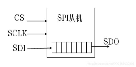 Spi学习spi Busy信号 Csdn博客