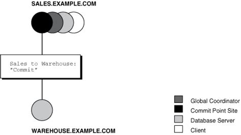 Distributed Transactions Concepts