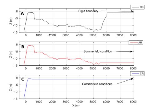 Bathymetry And Onshore Boundary Conditions For The Three Idealised