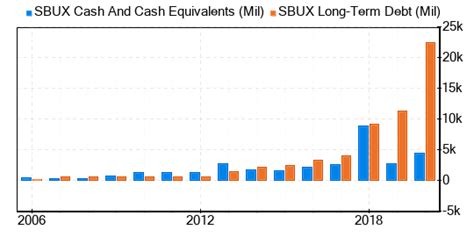Starbucks Stock Gives Every Indication Of Being Modestly Overvalued