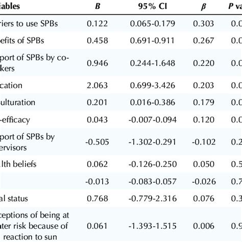 Multivariate Regression Model Summary Of Predictors Of Intention To