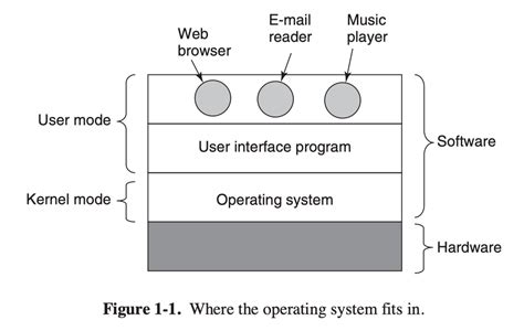 Introduction To Operating Systems Blue Flamingo