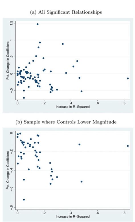 Pdf Unobservable Selection And Coefficient Stability Theory And Evidence