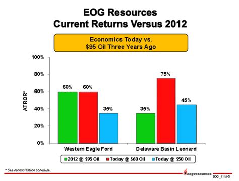5 Things Eog Resources Incs Ceo Wants You To Know The Motley Fool