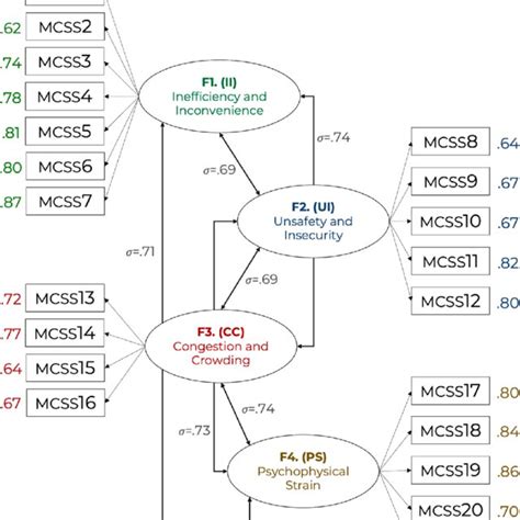 Standardized Parameter Estimates And Factor Correlations Note All