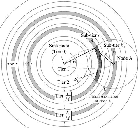 Tier Based Anycast With Sub Tiers Download High Resolution Scientific Diagram