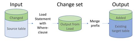 Incremental Load Hics Blog