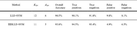 Table 2 From Locally Linear Embedding Based On Image Euclidean Distance