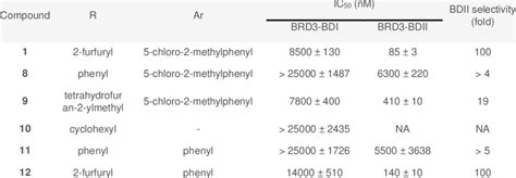 Structure Activity Relationship Sar By Catalog The Ic50 Were Download Scientific Diagram