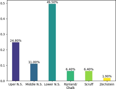 Figure 2 From Seismic Stratigraphic Interpretation Based On