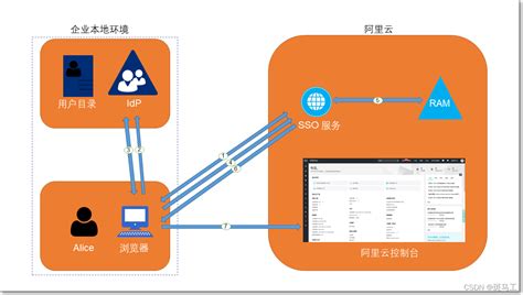 深入浅出单点登录 3、基于saml实现的统一认证saml认证 Csdn博客