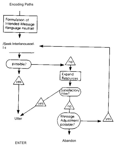 Pdf Error Analysis And Interlanguage