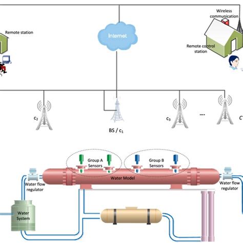 proposed model for water quality monitoring in a water processing station download scientific