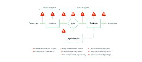 Flutter Cocoon應用程式達slsa Level 2安全性，可抵抗特定軟體供應鏈安全威脅 Ithome