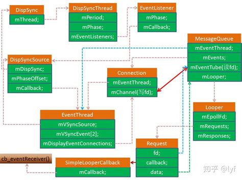android graphic 5 —surfaceflinger和vsync 简化 知乎