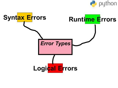 Dealing With Errors Error Types Syntax Errors Runtime Errors Logical