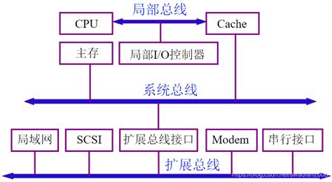 计算机组成原理2 系统总线双总线结构 Csdn博客