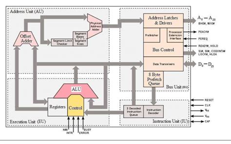 b architecture of the 80286 microprocessor download scientific diagram