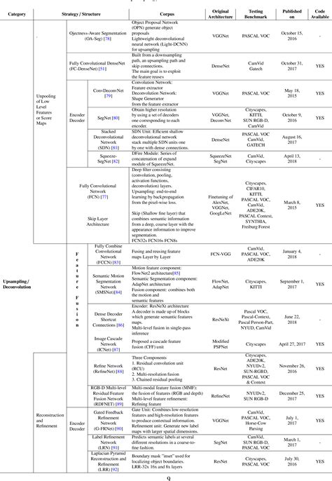 Table 5 From Survey On Semantic Segmentation Using Deep Learning Techniques Semantic Scholar