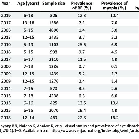 Prevalence Of Refractive Error According To Gender Age And Grade