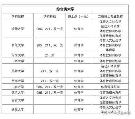 全国体育学博士点总揽 知乎