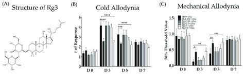 Dose Dependent Preventive Effects Of Ginsenoside Rg3 On The Cold And