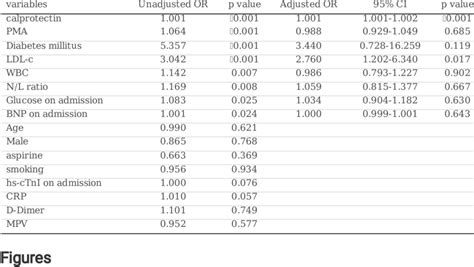 Univariate And Multivariate Logistic Regression Analyses Of Multiple