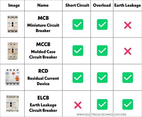 Difference Between Mcb Mccb Elcb And Rcd Breakers Basic Electrical