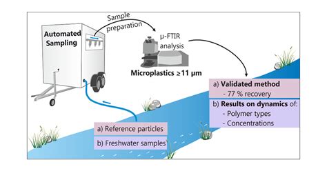 Temporal Variability Of Microplastic Concentrations In Inland Waters An Automated