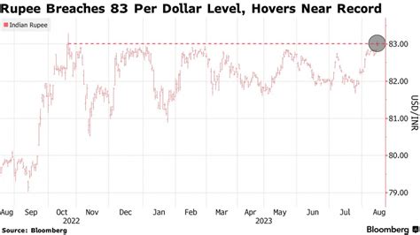 Indian Rupee Sinks To Record Low Against The Us Dollar
