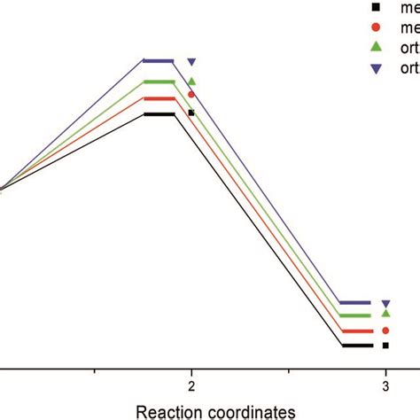 Energy Profiles For The 13dc Reaction Between Nitrone 1 And Alkene 2d