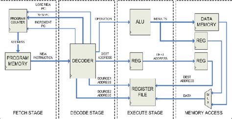 Figure 2 From Energy Efficient Dual Issue Processor For Embedded