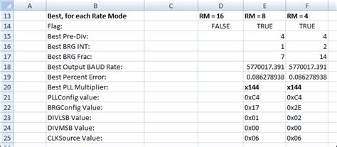 Programming Baud Rates Of The Max3108 Uart Analog Devices