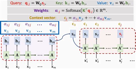 王树森《rnn And Transformer》系列公开课 王树森课程 Csdn博客