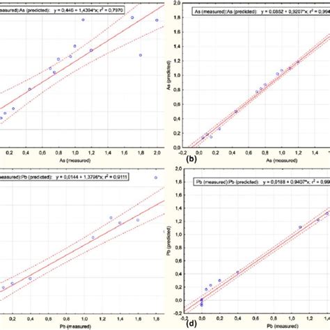 correlation matrix for experimental design download table